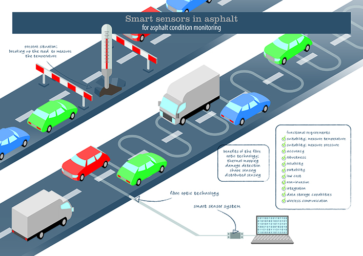 Smart Sensors in Asphalt