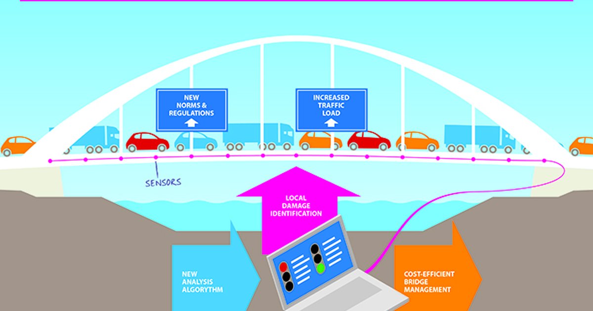 Smart Monitoring of Bridge Performance