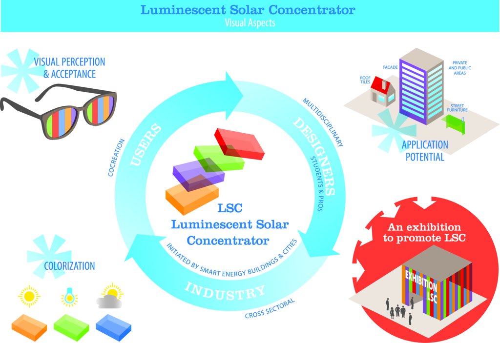 Luminescent Solar Concentrator
