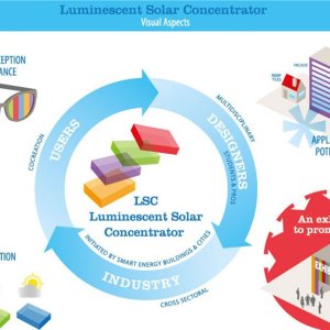 Luminescent Solar Concentrator