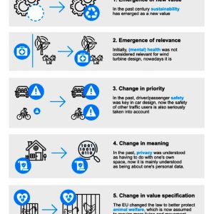 How to incorporate changing values in new technology?