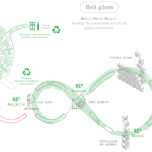 Re3 Glass - A Reduce/Reuse/Recycle Strategy