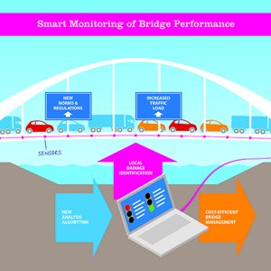 Smart Monitoring of Bridge Performance